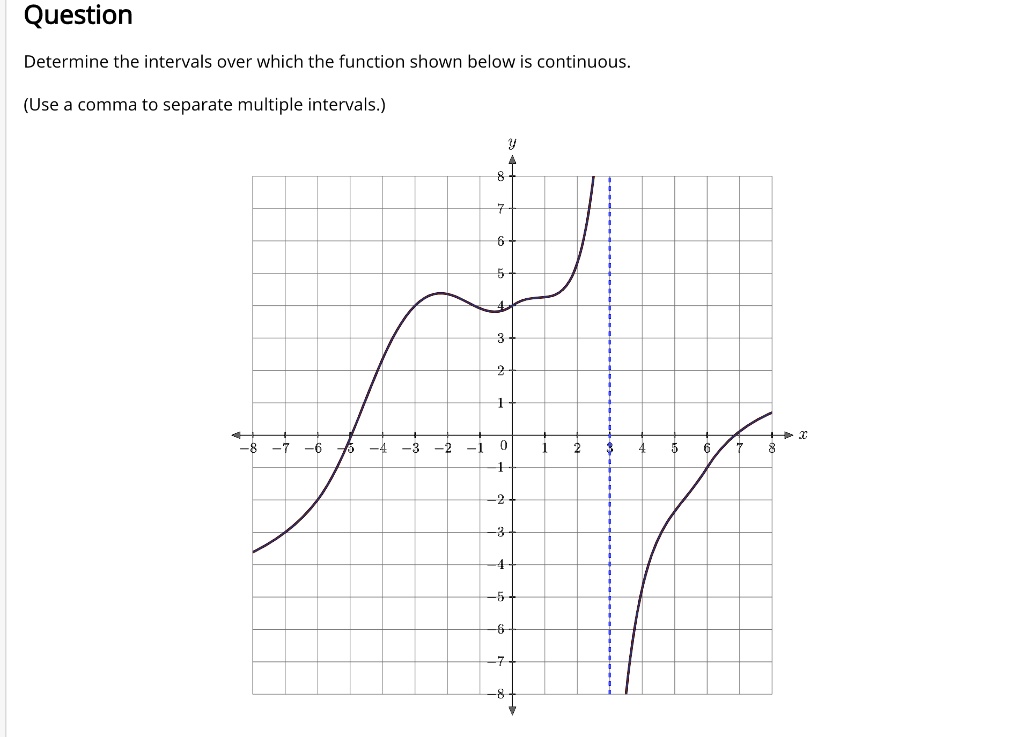 SOLVED: Question Determine the intervals over which the function shown ... SOLVED: Question Determine the intervals over which the function shown ...