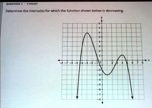 SOLVED: QUESTION POINT Determine the interval(s) for which the function shown below is decreasing,