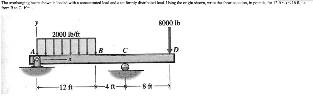 The overhanging beam shown is loaded with a concentrated load and a ...