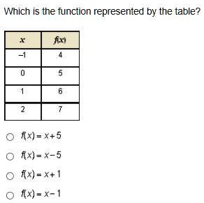 Which is the function represented by the table? x f(x) -1 4 0 5 1 6 2 7 f(x) = x + 5 f(x) = x ...