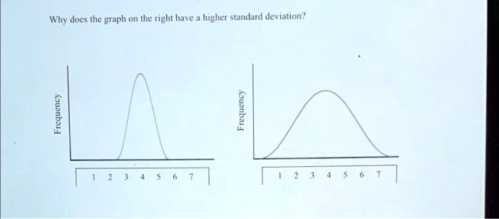 SOLVED: Why does the graph on the right have a higher standard ...