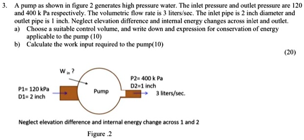 a pump as shown in figure 2 generates high pressure water the inlet ...