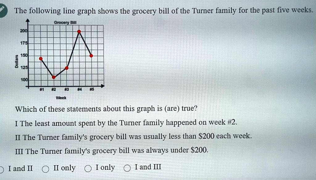 The following line graph shows the grocery bill of the Turner family ...