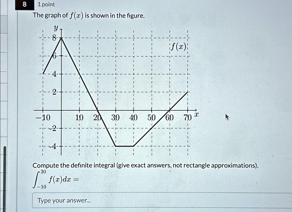the graph of fx is shown in the figure compute the definite integral ...