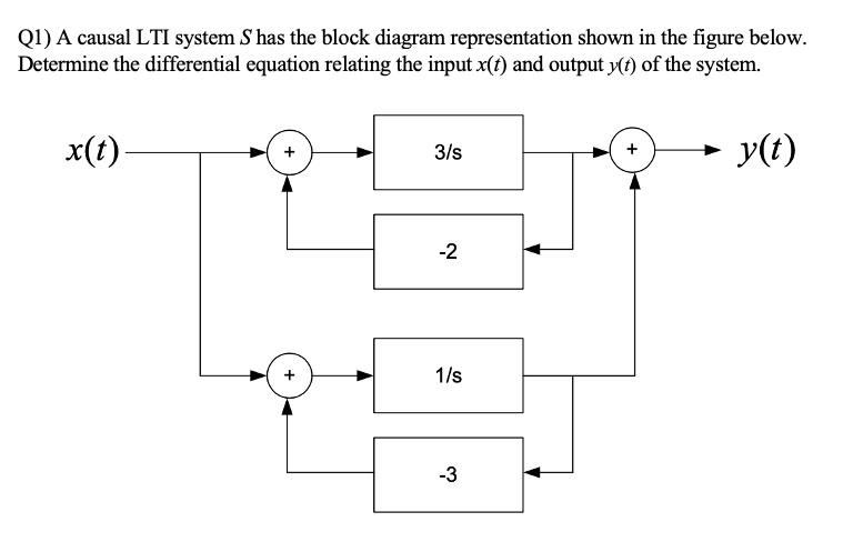Q1) A causal LTI system S has the block diagram representation shown in the figure below ...