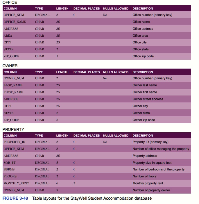 Confirm that you have created the tables correctly by describing each table and comparing the ...
