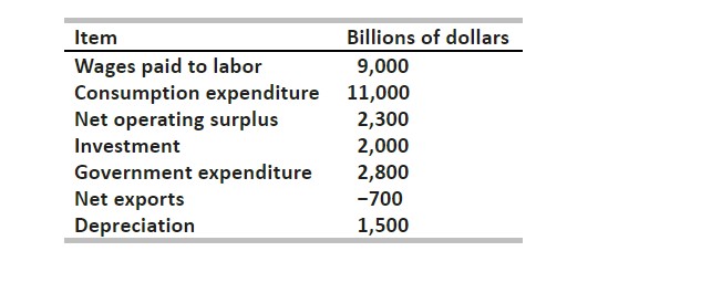 SOLVED: Item Billions of dollars Wages paid to labor 9,000 Consumption ...