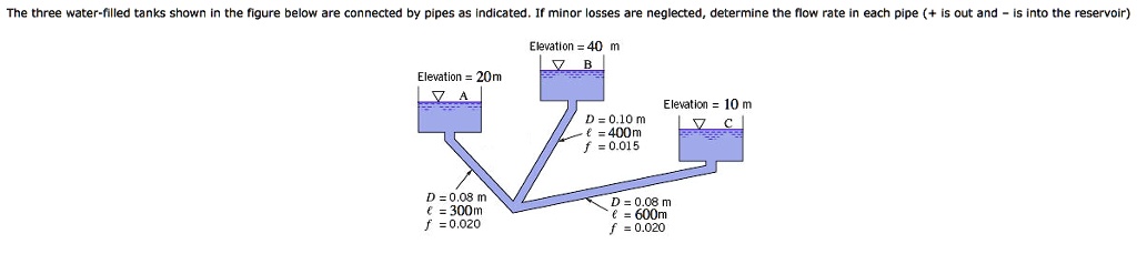 SOLVED: The three water-filled tanks shown in the figure below are ...