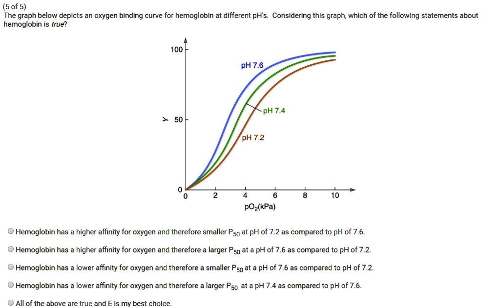 SOLVED: The graph below depicts an oxygen binding curve for hemoglobin ...