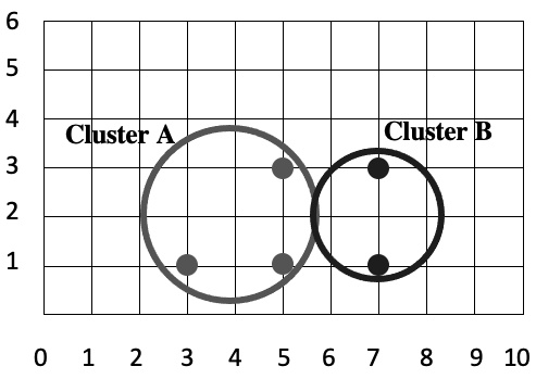 SOLVED: Centroid of cluster A is: Centroid of cluster B is: The IV is ...