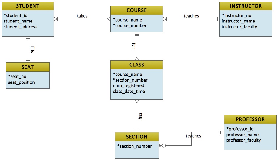 SOLVED: 1. Create a table diagram (with primary keys) for the following ...