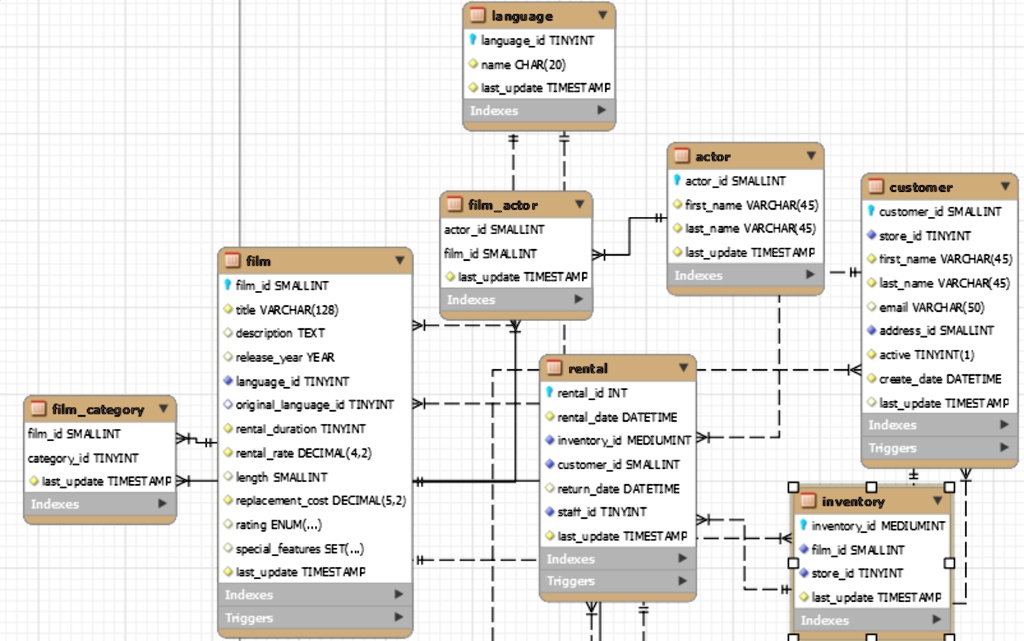 Solved Using Mysql Sakila Database Create A List Of Actor Pairs Along With The Number Of Films