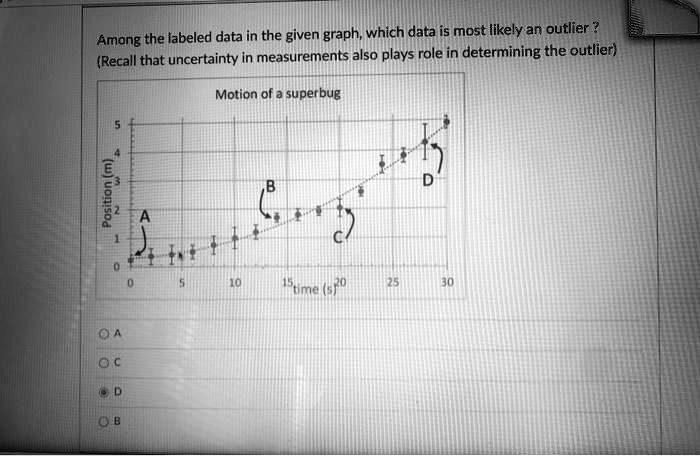 SOLVED: Amang the labeled data in the given graph; which data is most ...