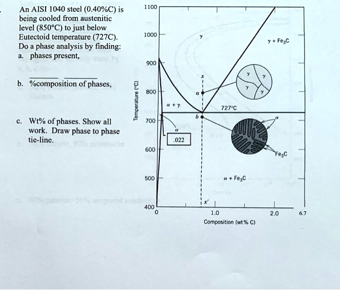 SOLVED: An AISI 1040 steel (0.40% C) is being cooled from austenitic ...