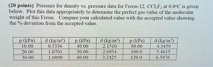 SOLVED: 20 points: Pressure for density vs. pressure data for Freon-12CCIF at 0.0°C is given ...
