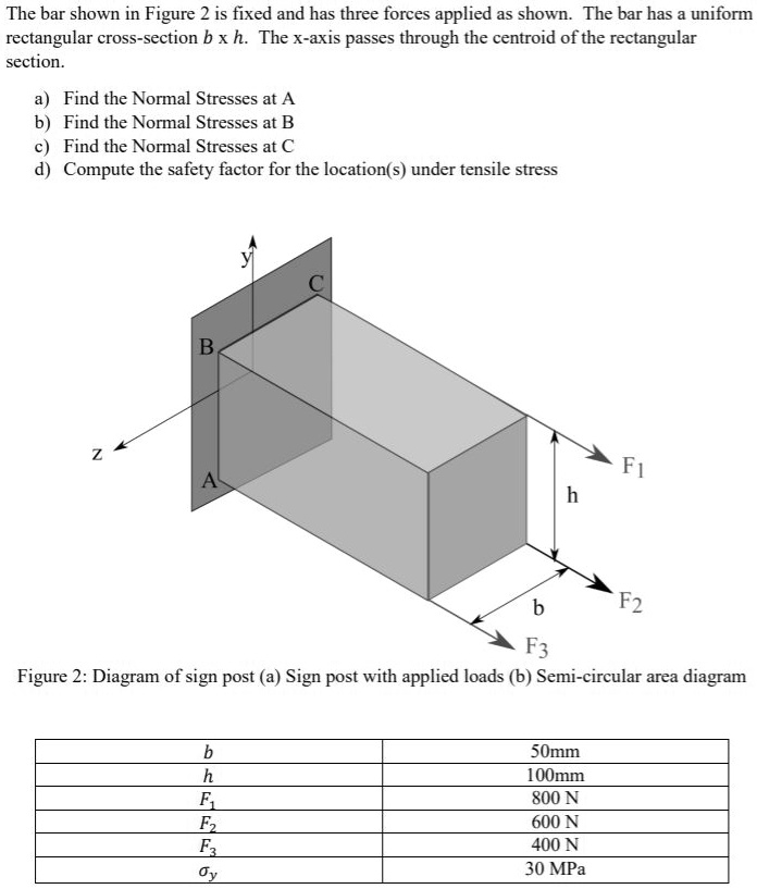 The bar shown in Figure 2 is fixed and has three forces applied as ...