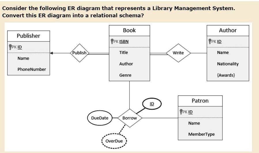 SOLVED: Consider the following ER diagram that represents a Library ...