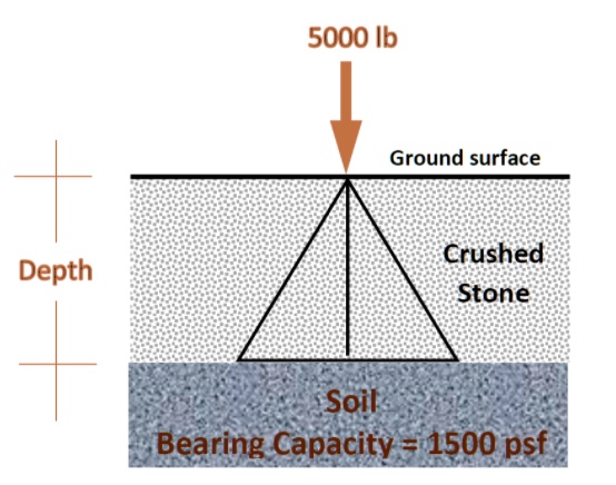 5000 lb Ground surface Crushed Stone Soil Bearing Capacity = 1500 psf Depth