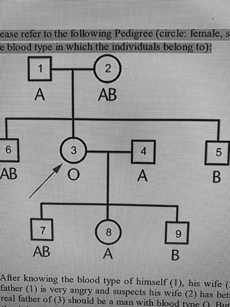 please refer to the following pedigree circle female square male a b ab ...