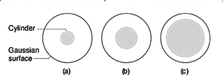 Cylinder Gaussian surface (a) (b) (c)