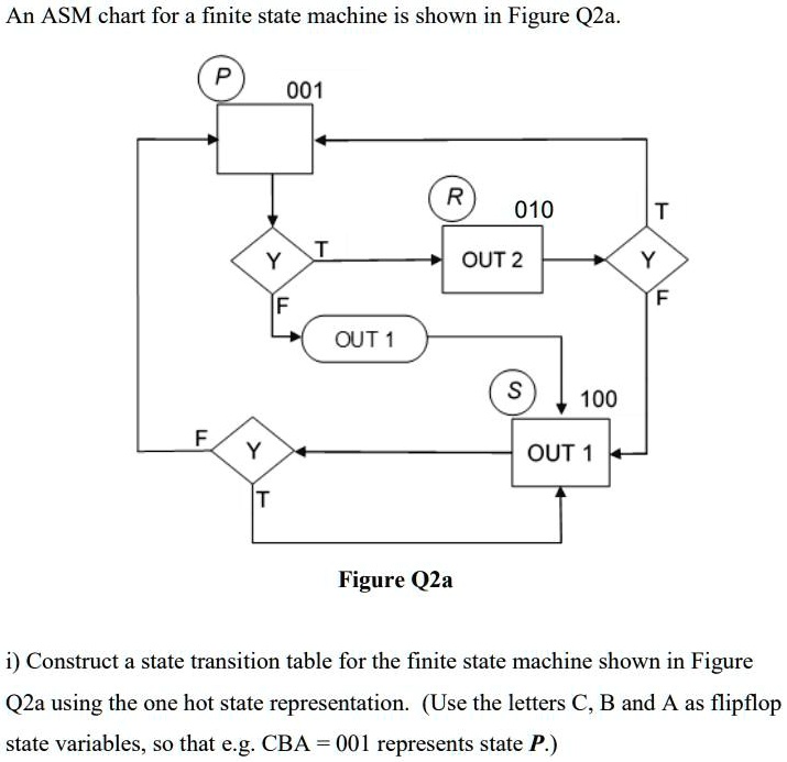 SOLVED: An ASM chart for a finite state machine is shown in Figure Q2a. 001 R 010 OUT 2 OUT 1 ...