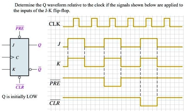 determine the q waveform relative t0 the clock if the signals shown below are pplied the inputs ...