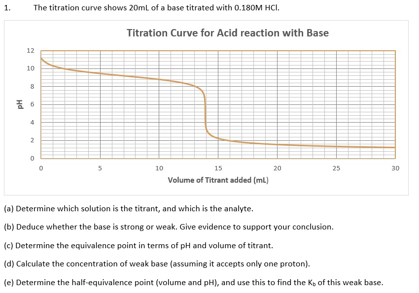 SOLVED: The titration curve shows 20 mL of a base titrated with 0.18 M ...