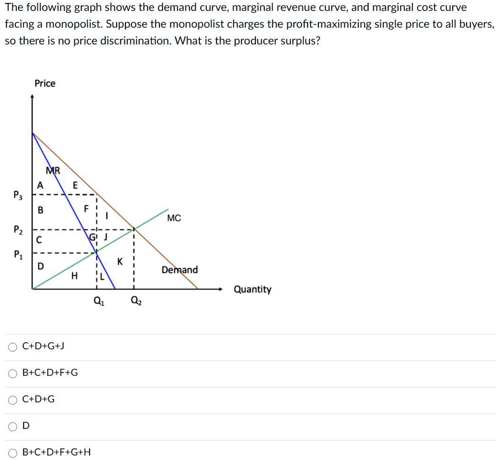The following graph shows the demand curve, marginal revenue curve, and ...