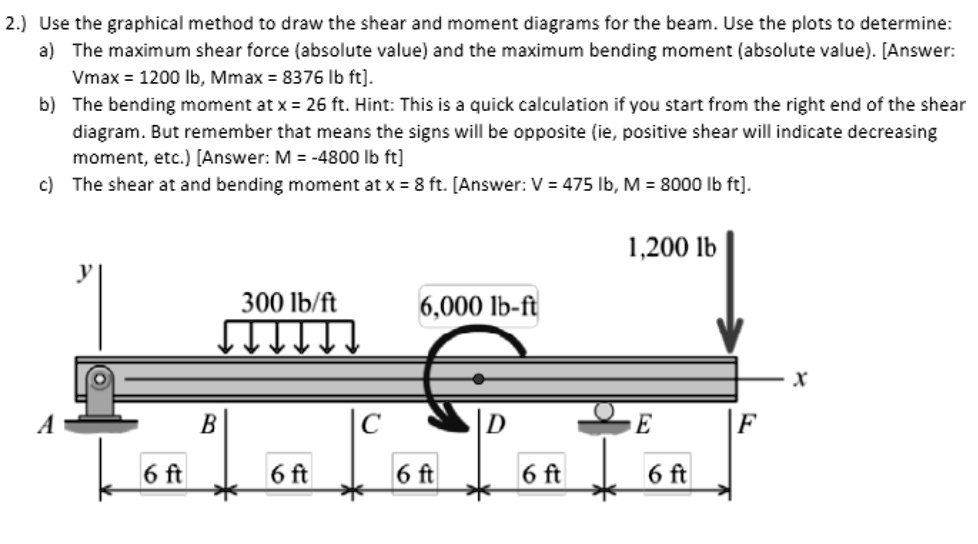 SOLVED: 2.) Use the graphical method to draw the shear and moment diagrams for the beam. Use the ...
