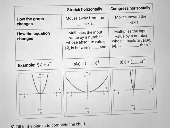 How the graph changes How the equation changes Stretch horizontally ...