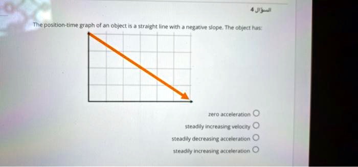 The position-time graph of an object is a straight line with a negative ...