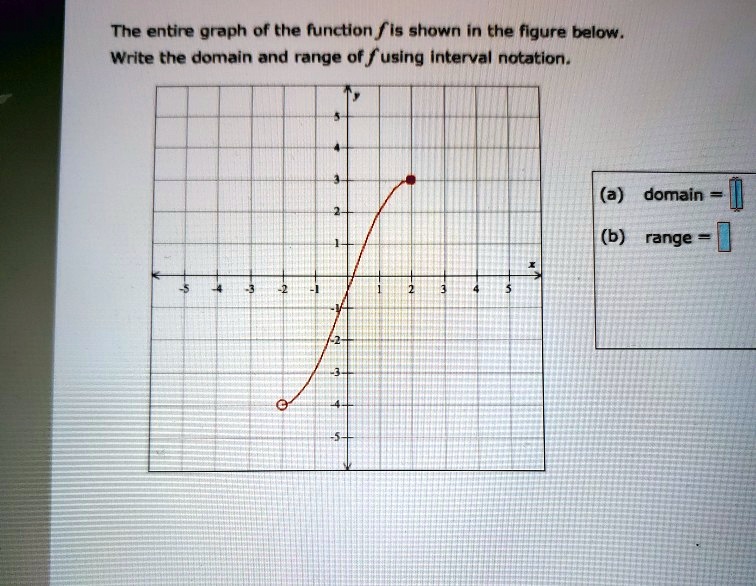 SOLVED: The entire graph of the function f Is shown in the figure below. Write the domain and ...