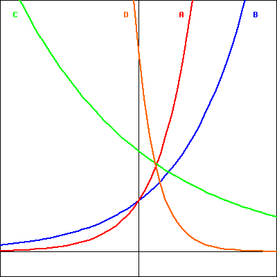 SOLVED: Consider the four functions graphed in the figure below, and ...