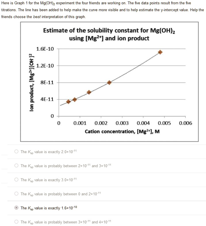SOLVED: Here is Graph 1 for the Mg(OH)(2) experiment the four friends ...