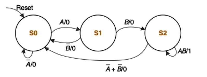 Solved A Describe In Words What The State Machine In The Figure Doesb Using Binary State 2133