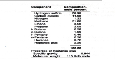 SOLVED: A gas has the composition as given below. Determine the value ...