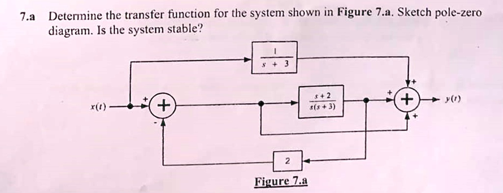 SOLVED: 7.aDetermine the transfer function for the system shown in Figure 7.a. Sketch pole-zero ...