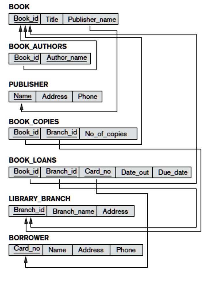 SOLVED: The LIBRARY relational schema shown below, which is used to ...