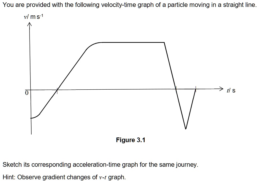 SOLVED: You are provided with the following velocity-time graph of a ...