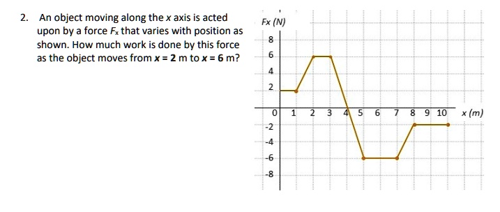 2. An object moving along the x axis is acted upon by a force Fx that varies with position as ...