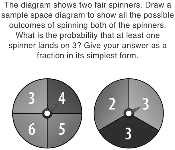 The diagram shows two fair spinners. Draw a sample space diagram to ...