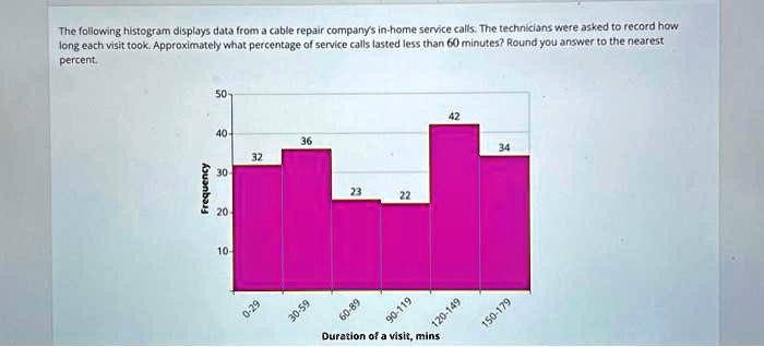 The following histogram displays data from a cable repair companys in-home service calls The ...