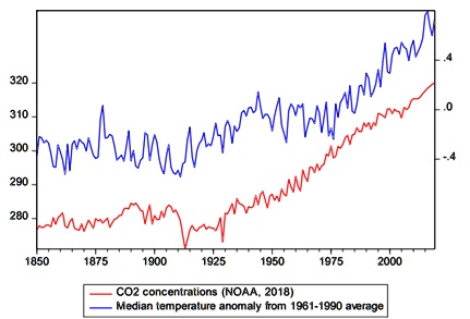 SOLVED: The graph below shows the median temperature anomaly and CO2 ...