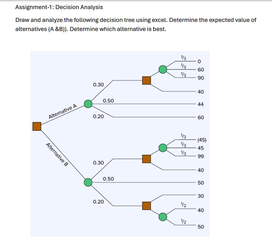 SOLVED: Assignment-1: Decision Analysis Draw and analyze the following ...