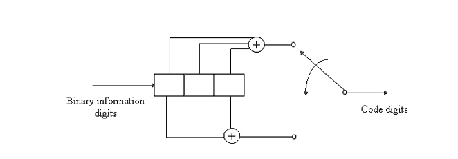 Problem 2: Draw the trellis diagram for the above convolutional code.