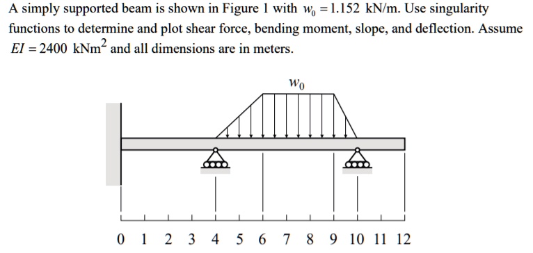 A Simply Supported Beam Is Shown In Figure With Wo 1 152 Kn M Use Singularity Functions To
