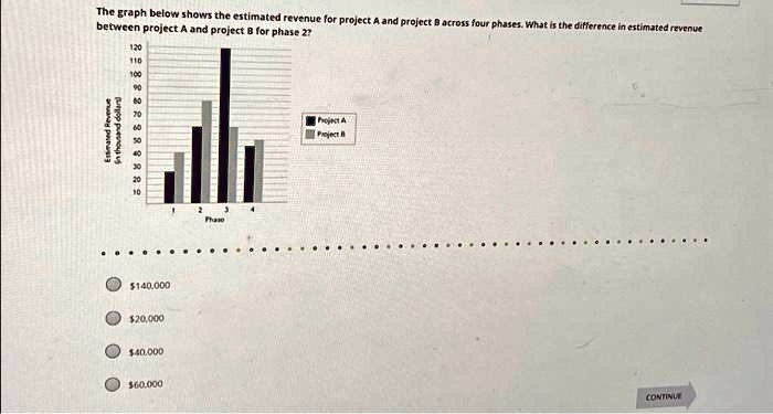 the graph below shows the estimated revenue for project a and project b ...