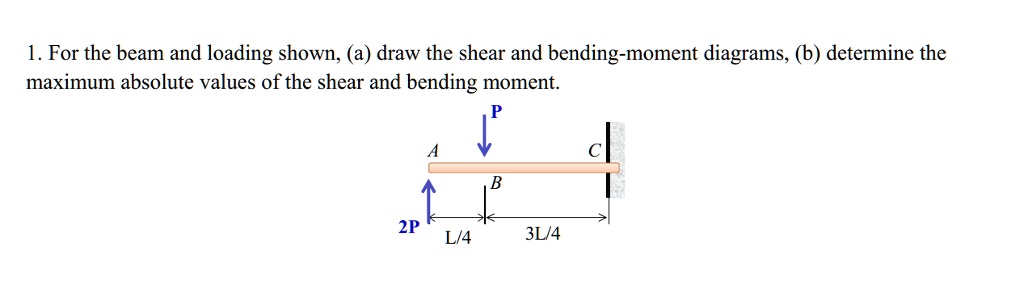 1. For the beam and loading shown, (a) draw the shear and bending ...