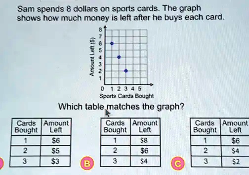sam spends 8 dollars on sports cards the graph shows how much money is ...