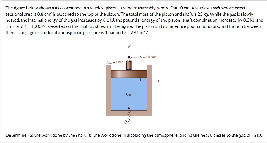 The figure below shows a gas contained in a vertical piston-cylinder ...